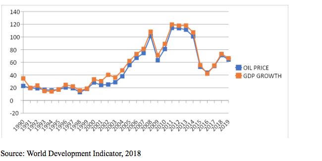 Wonder how oil price volatility affects you? Here’s how - Enugu SME Centre